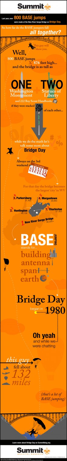 'All About Bridge Day BASE Jumping' Infographic - The Summit Bechtel ...